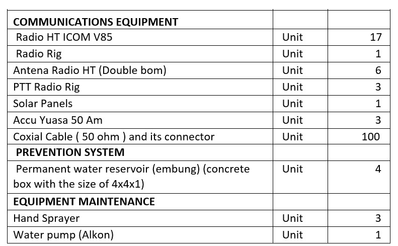 Comms equipment - Borneo Orangutan Survival Australia